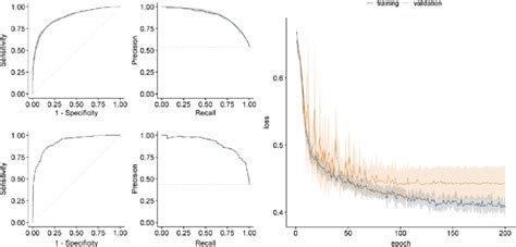 Resnet Plots The Figure Shows The Receiver Operating Characteristic Download Scientific