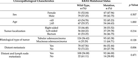 Relationships Between Kras Mutational Status And Clinicopathological