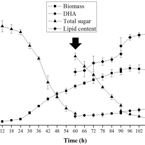 Time Course Of Biomass Lipid Content Total Sugar And Dha Yield For