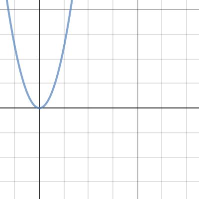 Translations Of Power Functions Desmos