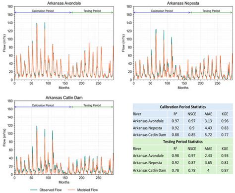 Scenario Analysis In Intensively Irrigated Semi Arid Watershed Using A Modified Swat Model