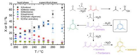 Left Acetone Conversion And Product Selectivity For Siralox 30 At