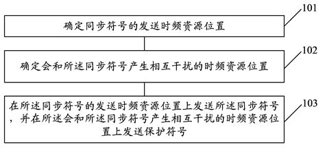 Synchronous Signal Sending Method And Synchronous Signal Sending Device For Fbmc Filter Bank
