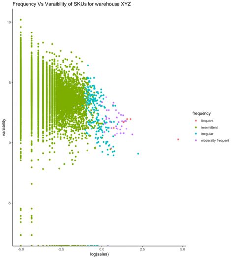 Supply Chain Simulation Modeling Rescale Analytics