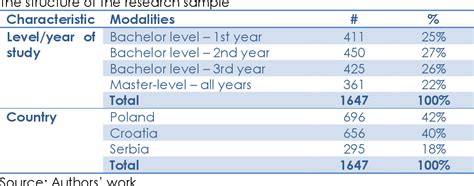 Table 1 From Pros And Cons Of E Learning In Economics And Business In Central And Eastern Europe