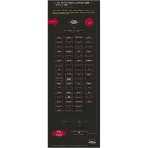 javascript flowchart