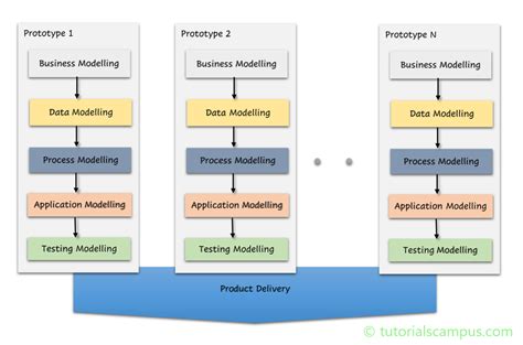 Sdlc Rad Model
