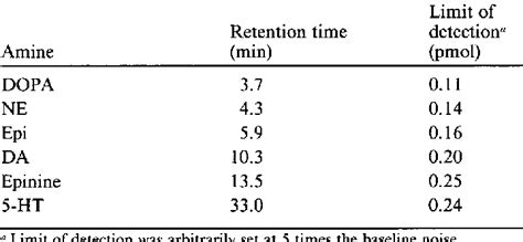 Typical Retention Times And Limits Of Detection Download Table