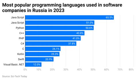 most popular programming languages statistics and facts 2025