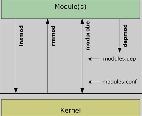 Loading And Unloading Kernel Modules Siranjeev Venkateswaran