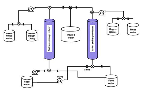 Production Of Glucose Syrup From Cassava Starchprocessing