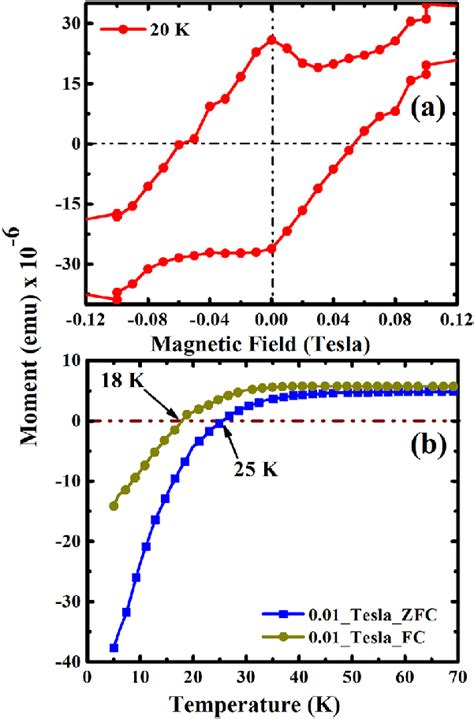 A M H Curve Of The Heterostructure Pzt Ybco Lao At 20 K B The Download Scientific Diagram