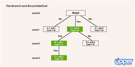 Travelling Salesman Problem Challenges And Solution In 2023 Upper