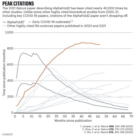 Nature Alphafold 问世五周年：数据显示它如何彻底改变科学研究 知乎