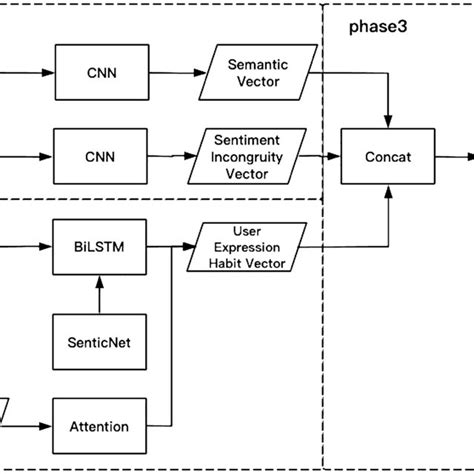 Structural Differences Between Irony And Sarcasm Download Scientific Diagram