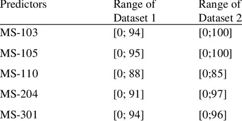 comparison of datasets for mathematical courses download scientific