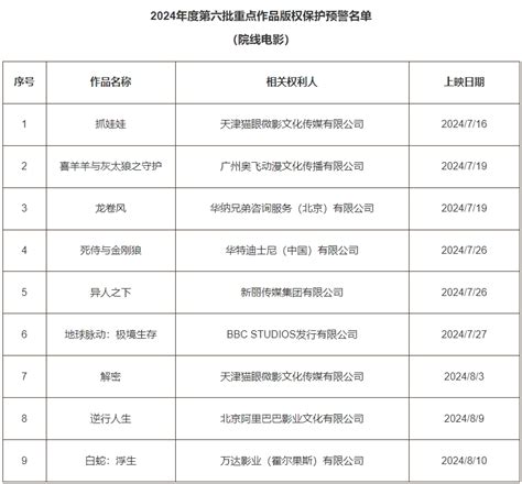 2024年度第六批重点作品版权保护预警名单（院线电影）公布 光明网