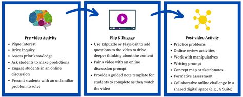 A Flipped Learning Flow For Blended Or Online Classes Dr Catlin Tucker