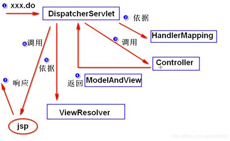 Springmvc五大组件及作用spring五大组件 Csdn博客