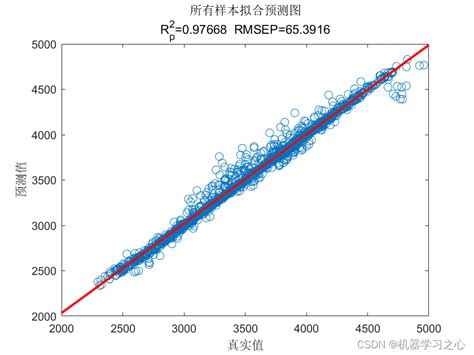 多维时序 Matlab实现bo Cnn Bilstm贝叶斯优化卷积双向长短期记忆网络数据多变量时间序列预测多维时间序列网络 Csdn博客