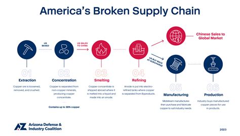 Supply Chain Global Defense Industry Coalition