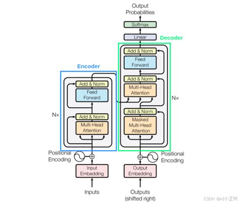 Transformer 系列三：encoder编码器和decoder解码器transformer Encoder Decoder Csdn博客