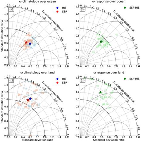 Taylor Diagram Mseb Models Estimation Vs Cmip6 Model Output Of í