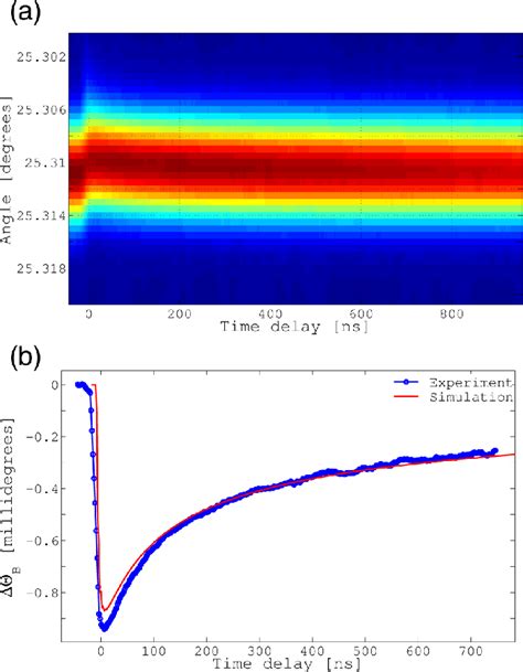 A Shows The Time Resolved Diffraction Measurement Of The Symmetric 0