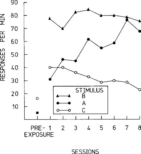 Figure 2 From A Comparison Of The Effects Of Partial Reinforcement