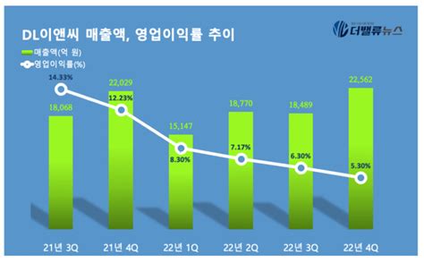 Dl이앤씨 지난해 매출액 75조전년比 177↓