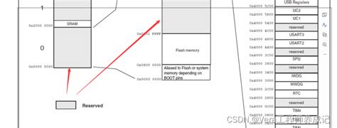 stm32学习笔记 dma直接存储器存取（理论部分） dma直接存储器存取方式 csdn博客