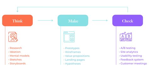 The Full Guide To Lean UX Justinmind
