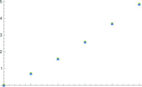 F T α Vs Integer α For Lioms With Two Body Nearestneighbor Terms At J