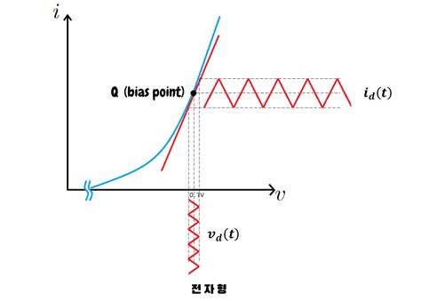 다이오드 회로 해석 Diode Circuit Analysis 전자형