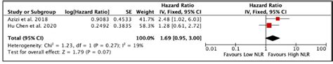 Forest Plot Comparison Of Adjusted Hr Of Os In Penile Cancer Patients