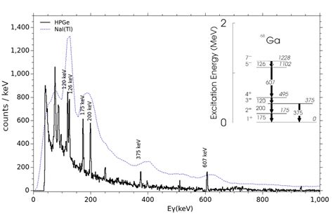 Projection Of The Gamma Time Matrix On The Energy Axis Of The Two