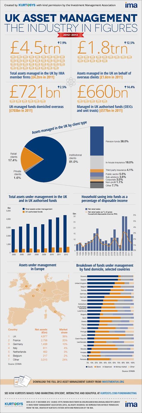 9 Best Asset Management Images On Pinterest Asset Management
