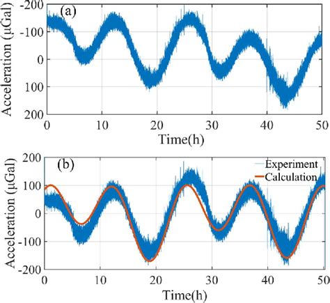 figure 3 from a force balance capacitive mems gravimeter with superior