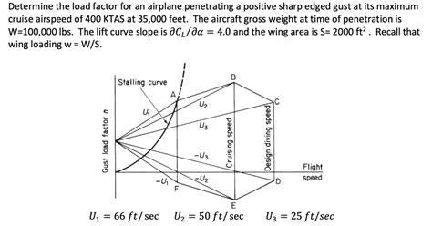 Determine The Load Factor For An Airplane Penetrating A Positive Sharp Edged Gust At Its Maximum