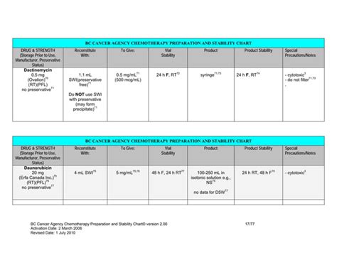 Chemotherapy Preparation And Stability Chart Pdf