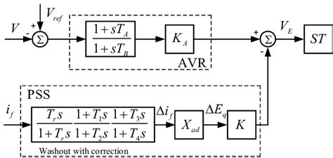 block diagram of the avr pss structure with supplementary loop