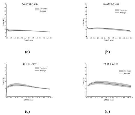 Experimental Load Vs Cmod Relationships For Sfrscc With The St 33 44