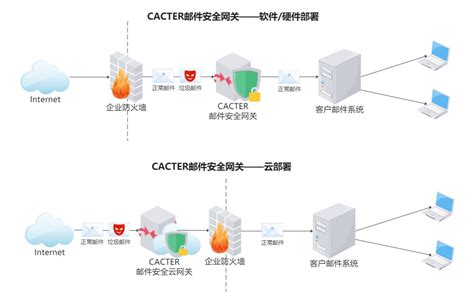 Coremail Cacter