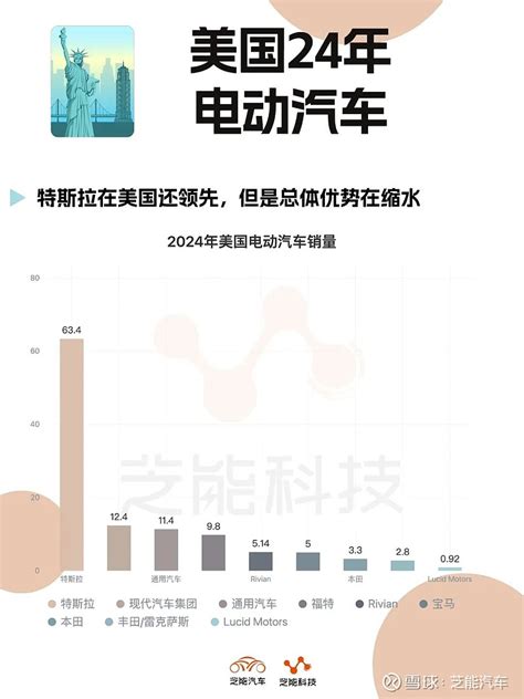 美国2024年电动汽车销量分析：哪些品牌和动力类型卖得好？ 美国汽车科技产业发展趋势 2024年美国汽车市场持续增长，总销量同比增长23至