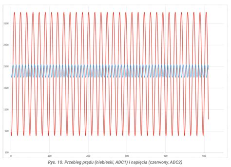 Mikrokontrolerpl Portal Dla Elektroników Obliczenie Fft Na Mikrokontrolerze Stm32 3