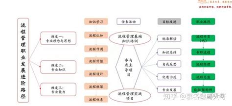 如何自主学习流程管理？ 知乎
