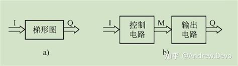 顺序控制设计法与顺序功能图 知乎