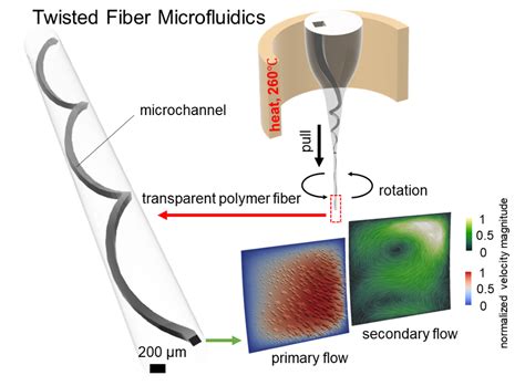 New Rapid Prototyping Method For Microscale Spiral Devices Asia
