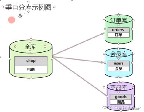 什么是分库分表？用java手写一个分库分表组件 技术分享 云服务器