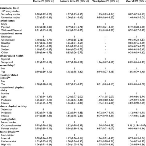 Age Adjusted Prevalence Rate Ratios Pr And 95 Confidence Intervals